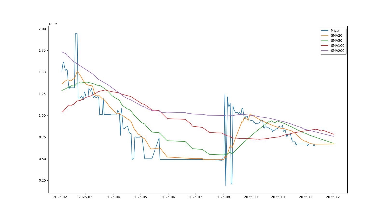 Typerium Simple Moving Averages