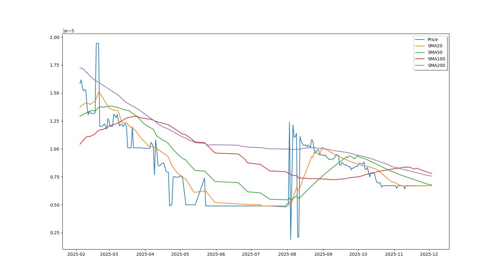 Typerium Simple Moving Averages
