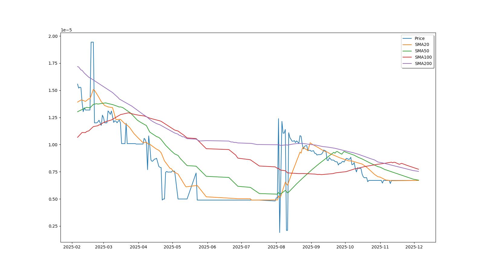 Typerium Simple Moving Averages