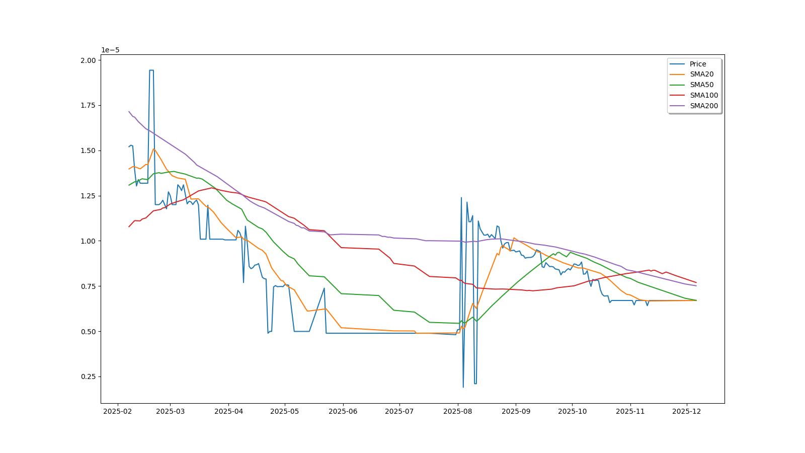 Typerium Simple Moving Averages