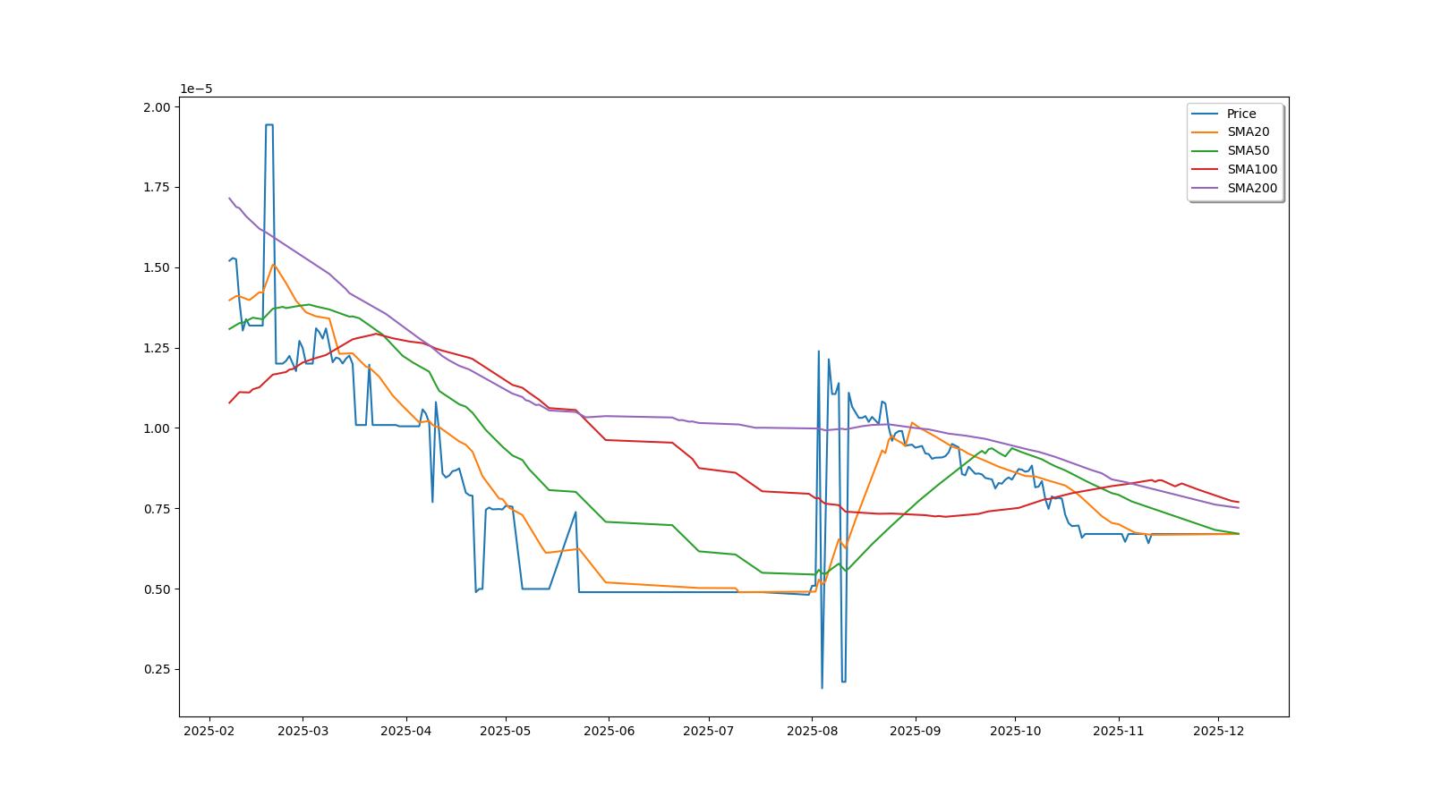 Typerium Simple Moving Averages