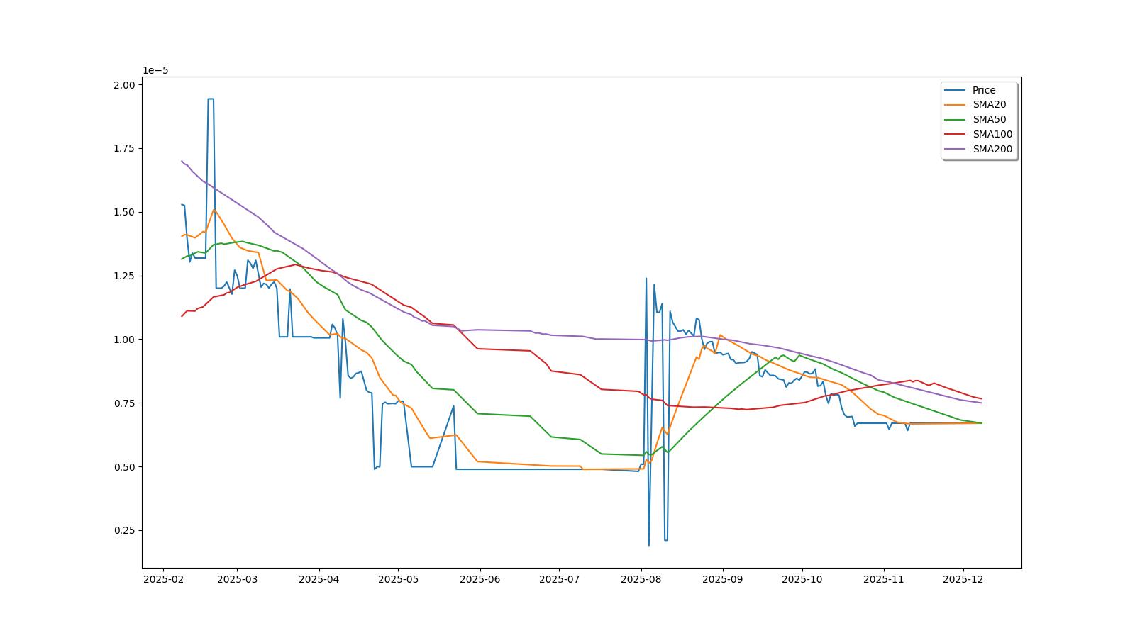 Typerium Simple Moving Averages