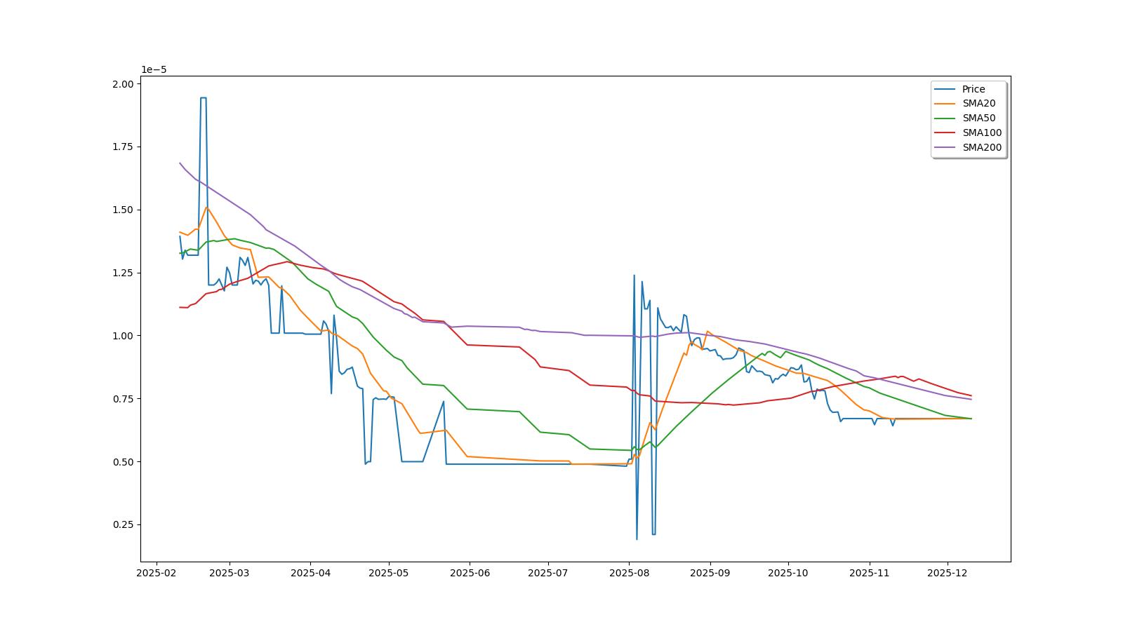 Typerium Simple Moving Averages