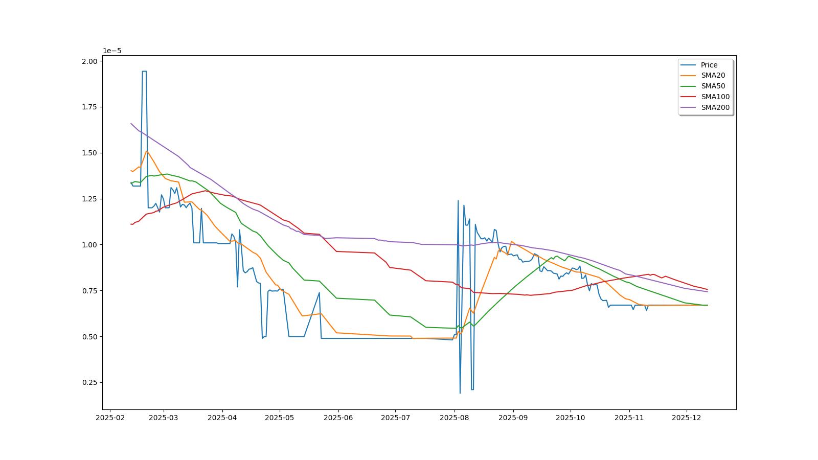 Typerium Simple Moving Averages