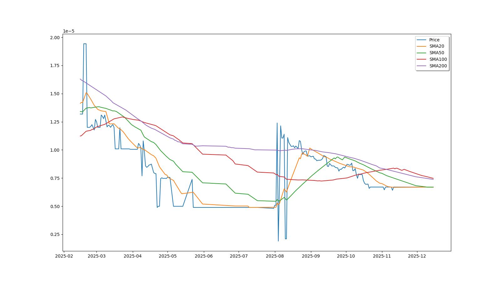 Typerium Simple Moving Averages