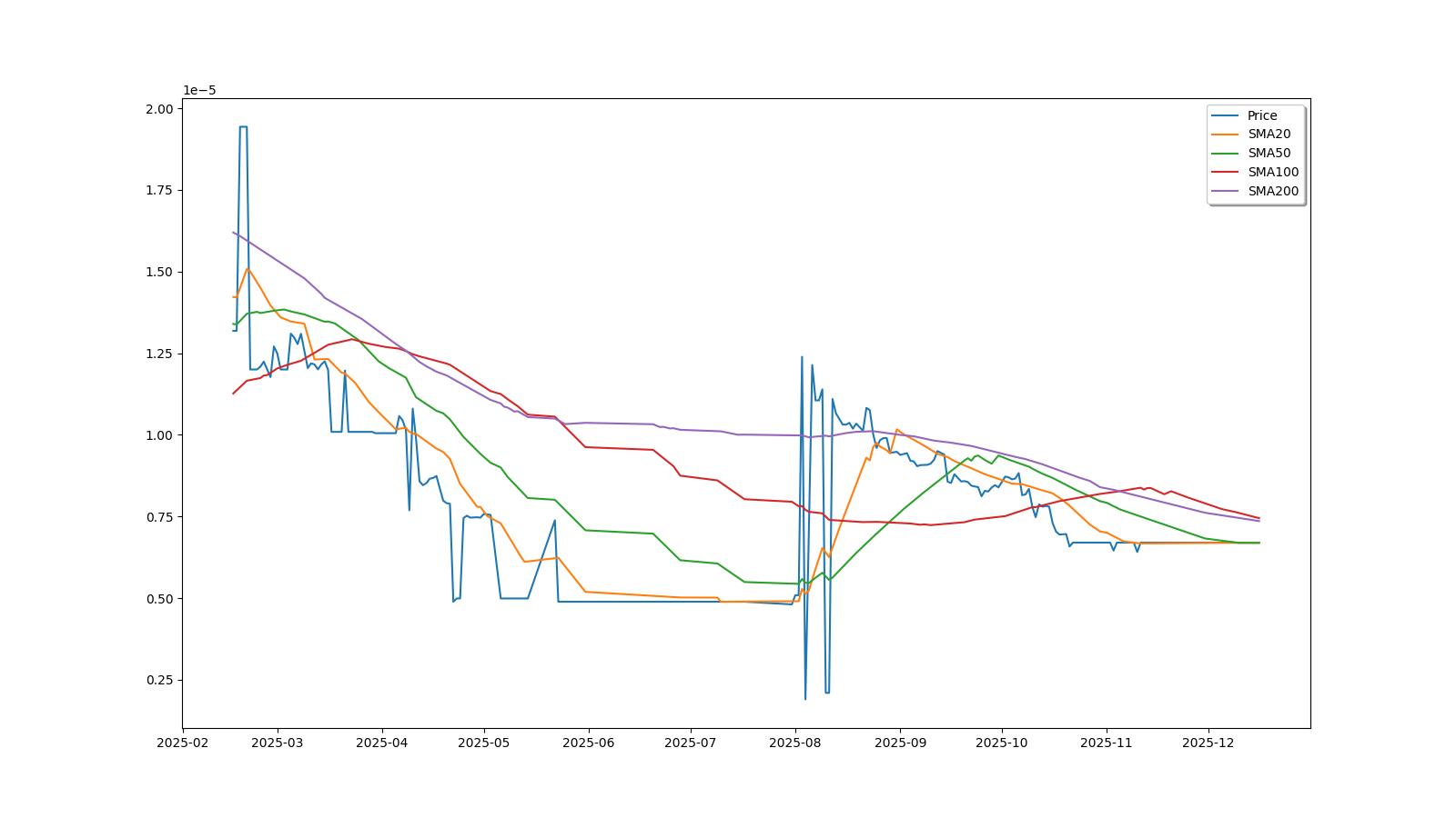 Typerium Simple Moving Averages