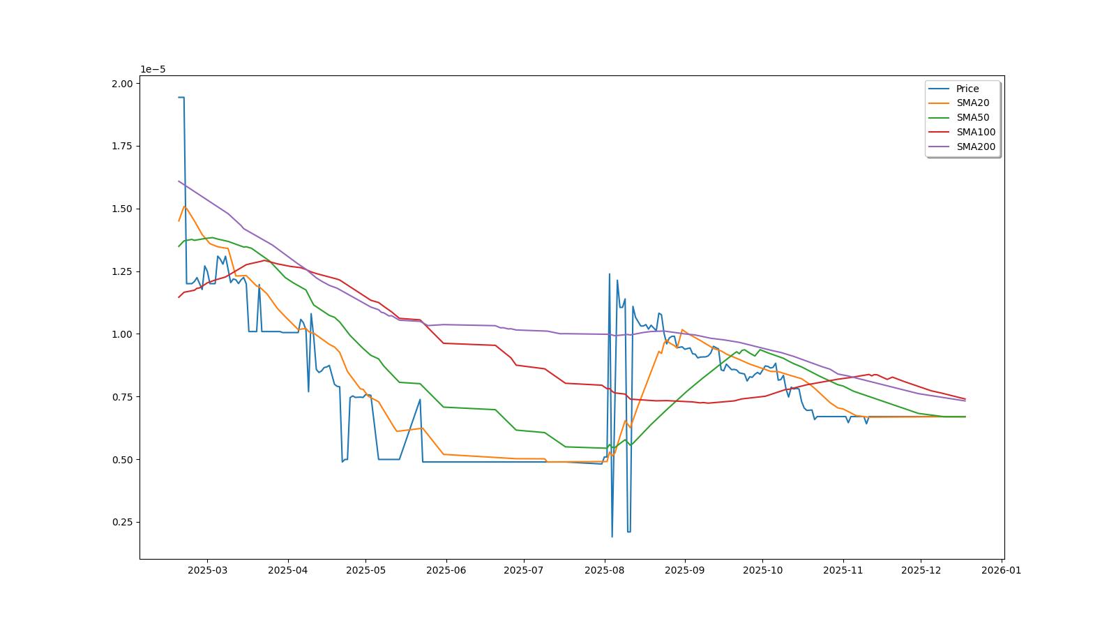Typerium Simple Moving Averages