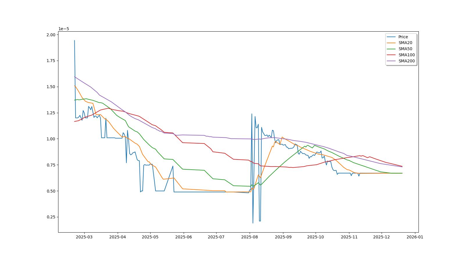 Typerium Simple Moving Averages