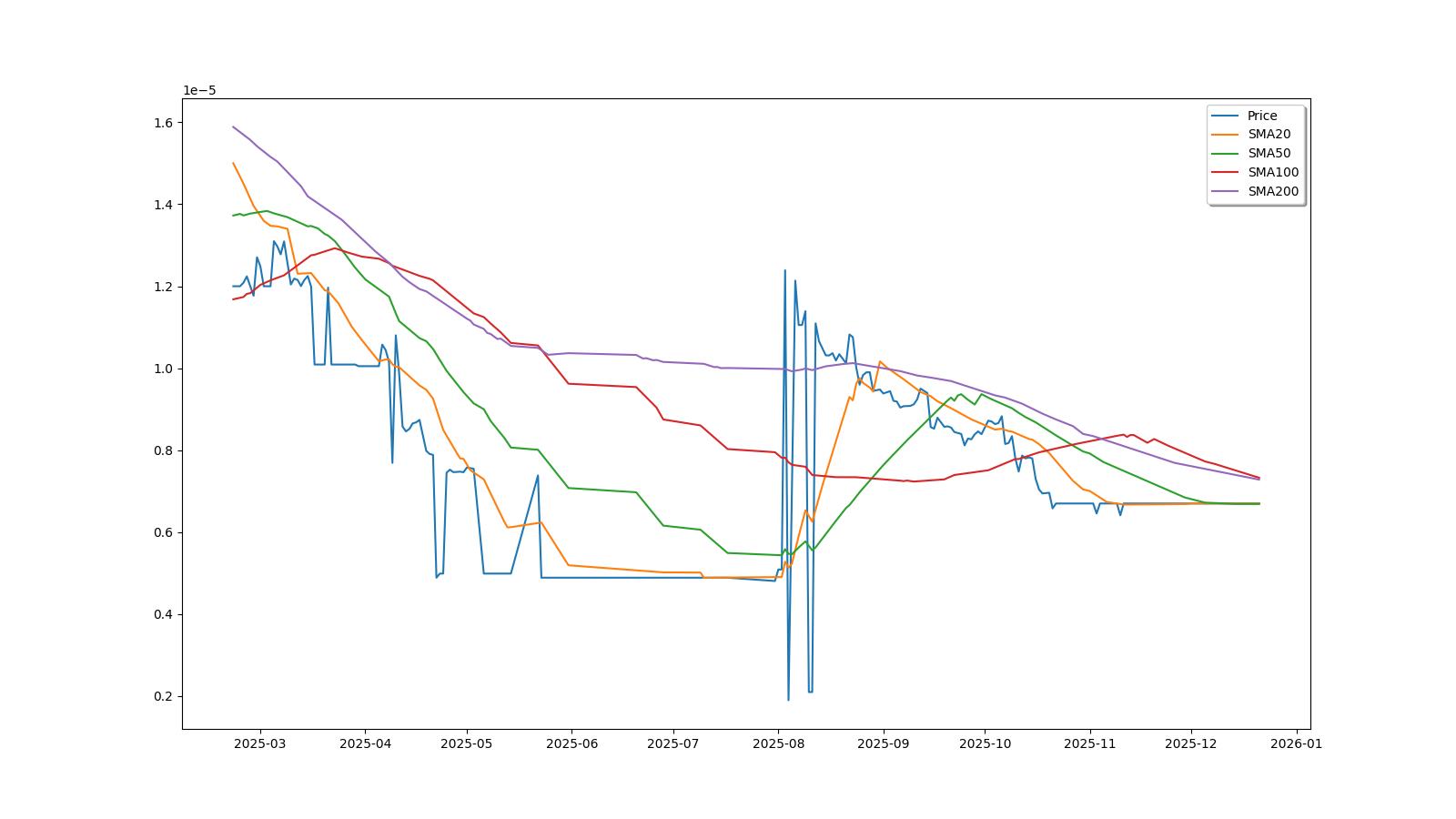 Typerium Simple Moving Averages