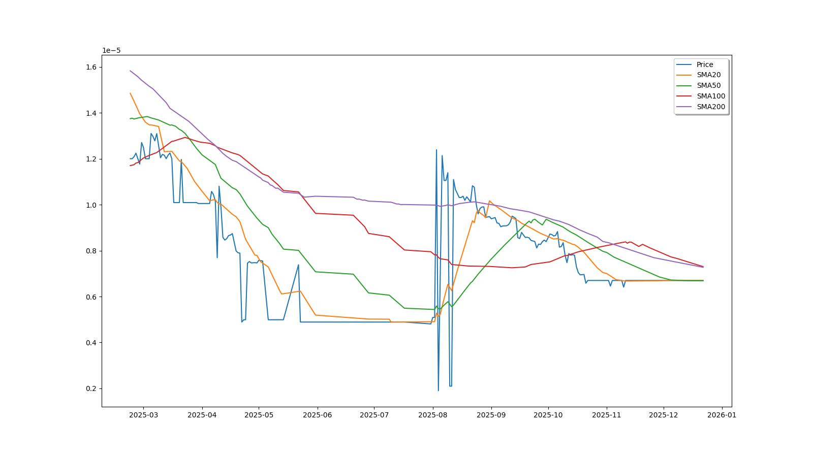 Typerium Simple Moving Averages