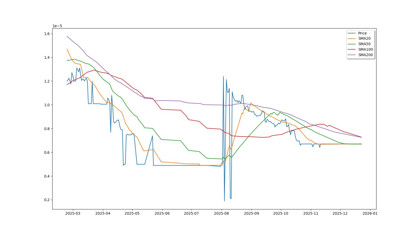 Typerium Simple Moving Averages