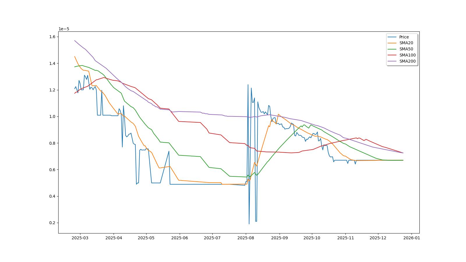 Typerium Simple Moving Averages
