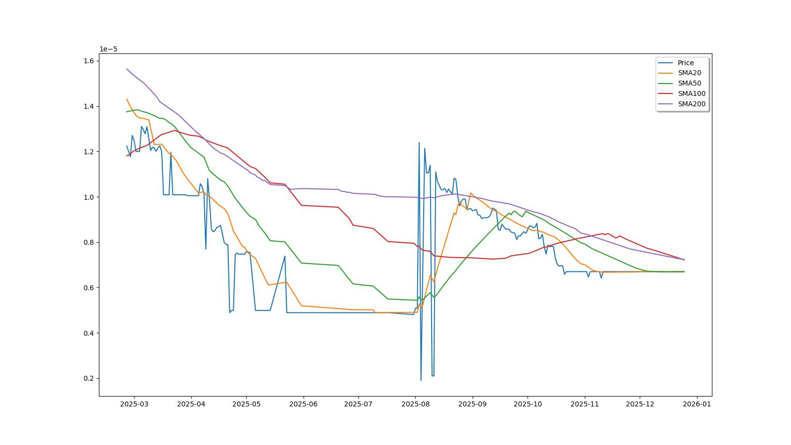 Typerium Simple Moving Averages
