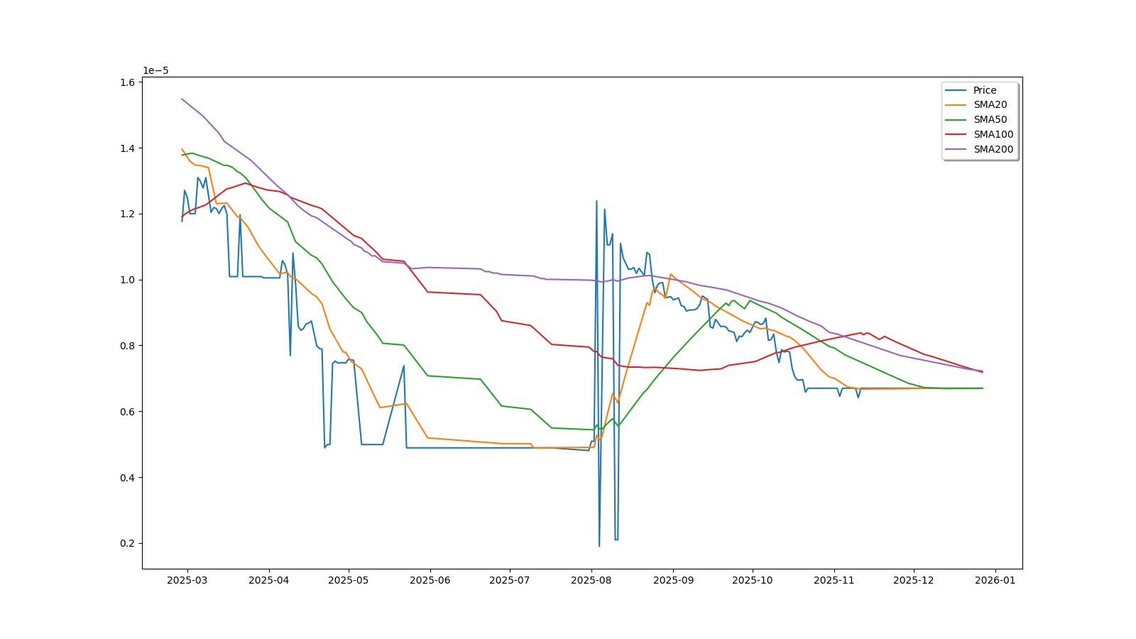 Typerium Simple Moving Averages