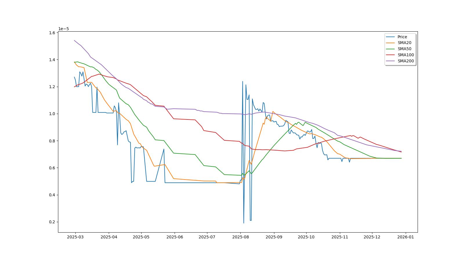 Typerium Simple Moving Averages