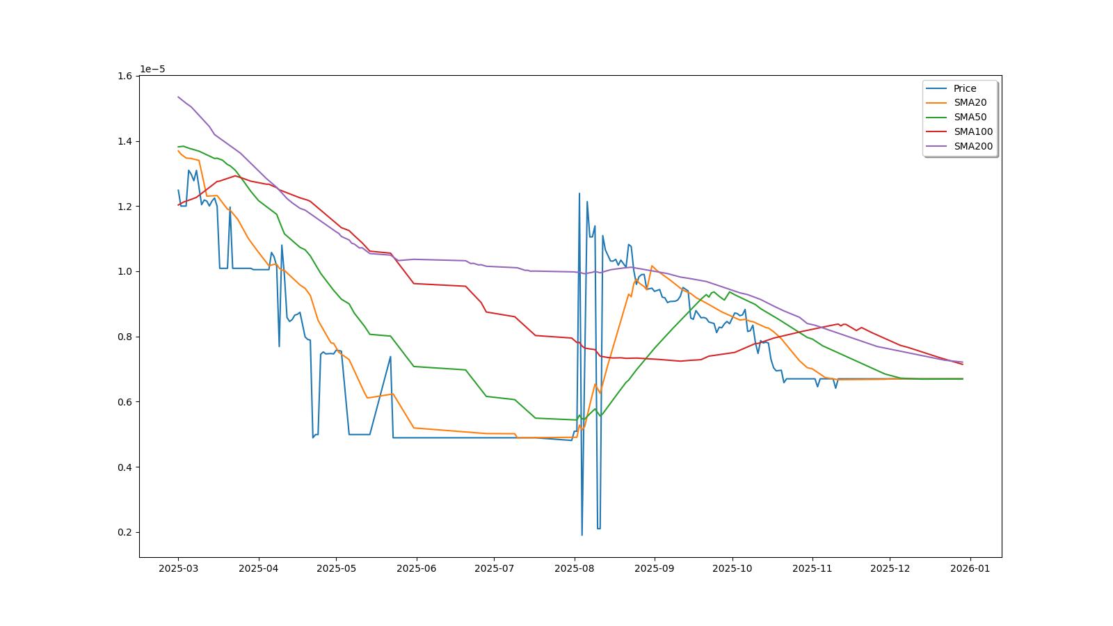 Typerium Simple Moving Averages