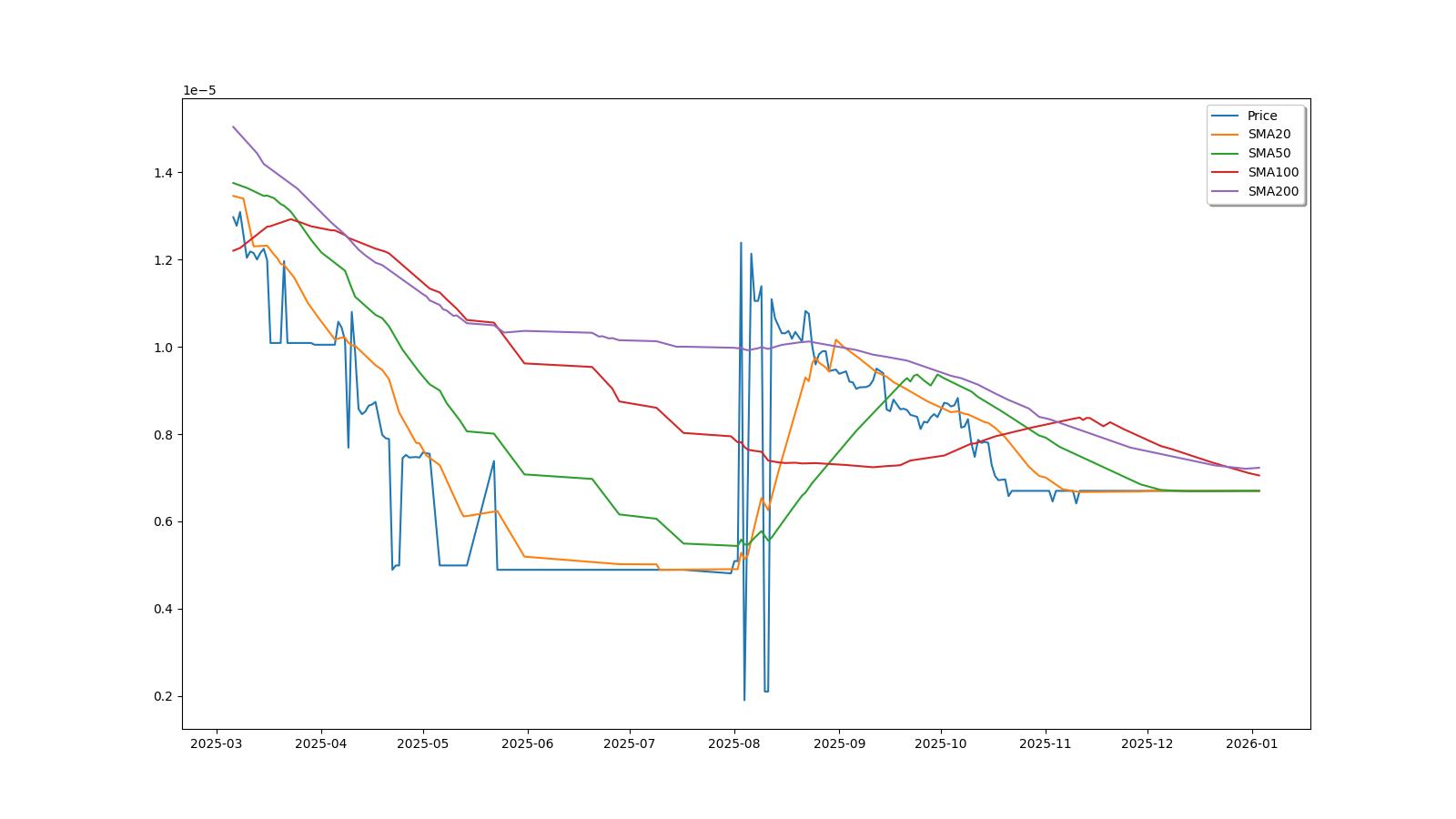 Typerium Simple Moving Averages