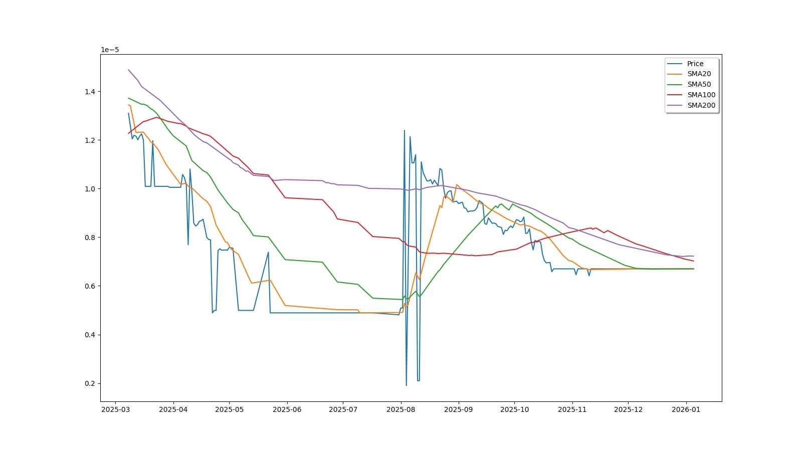 Typerium Simple Moving Averages