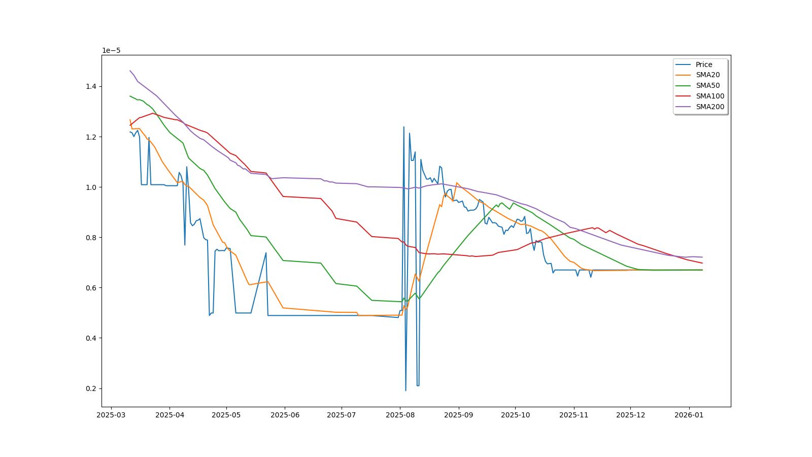 Typerium Simple Moving Averages