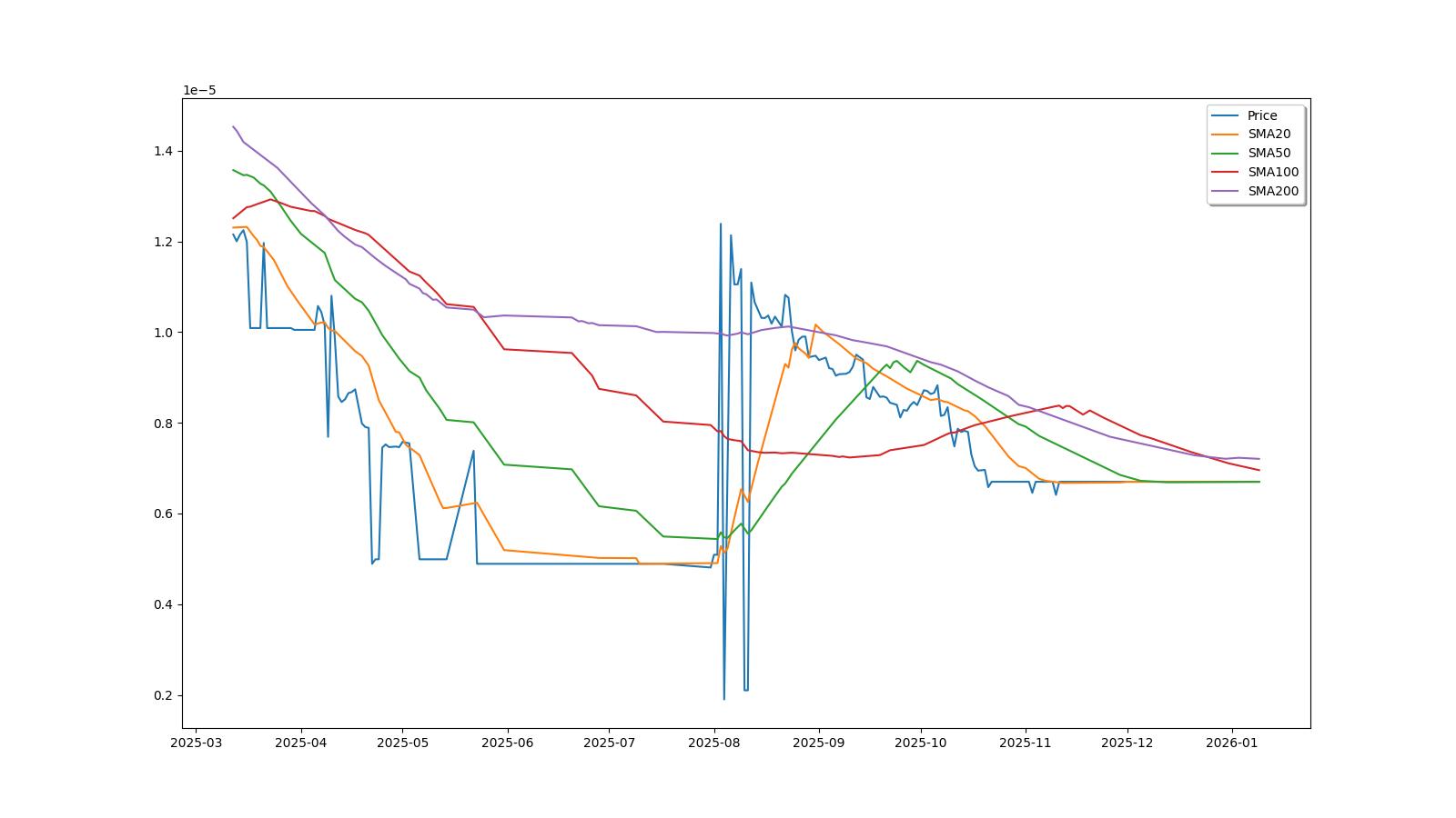 Typerium Simple Moving Averages