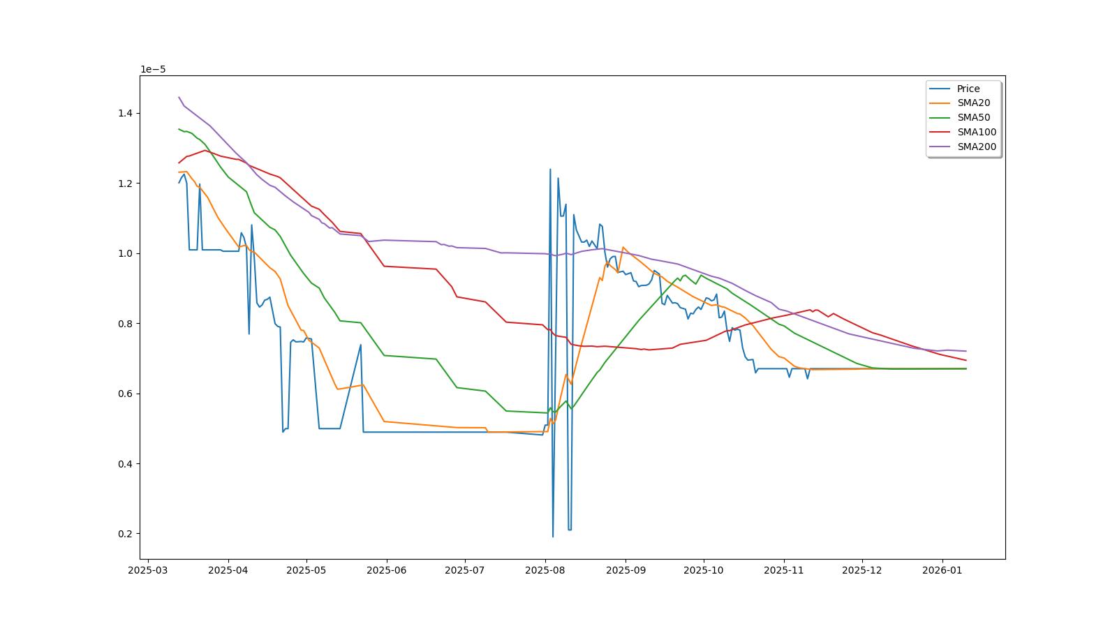 Typerium Simple Moving Averages