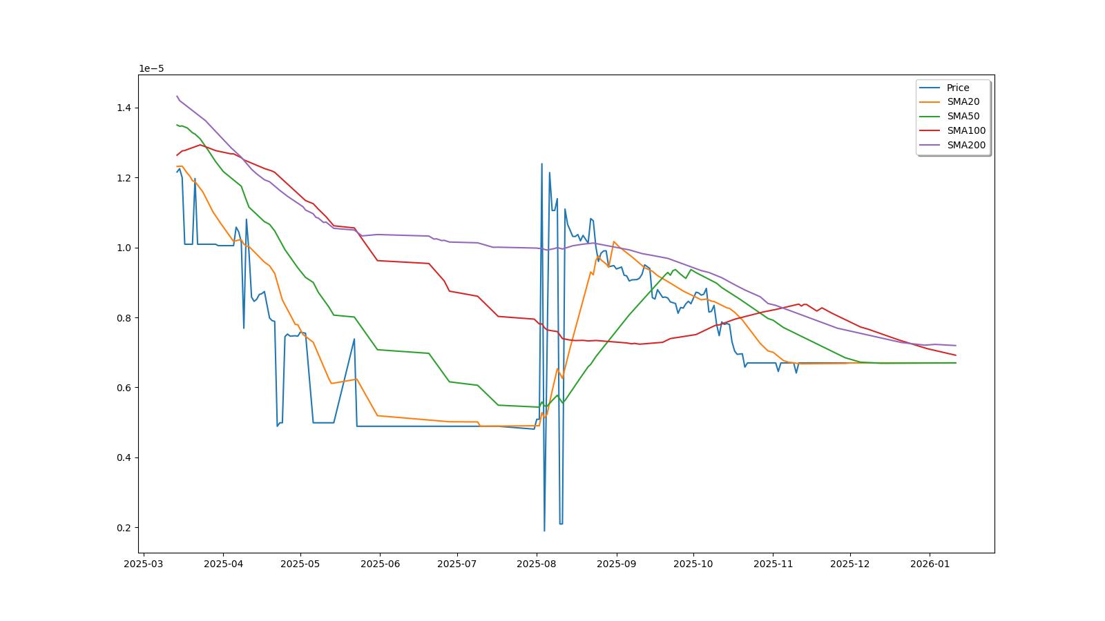 Typerium Simple Moving Averages