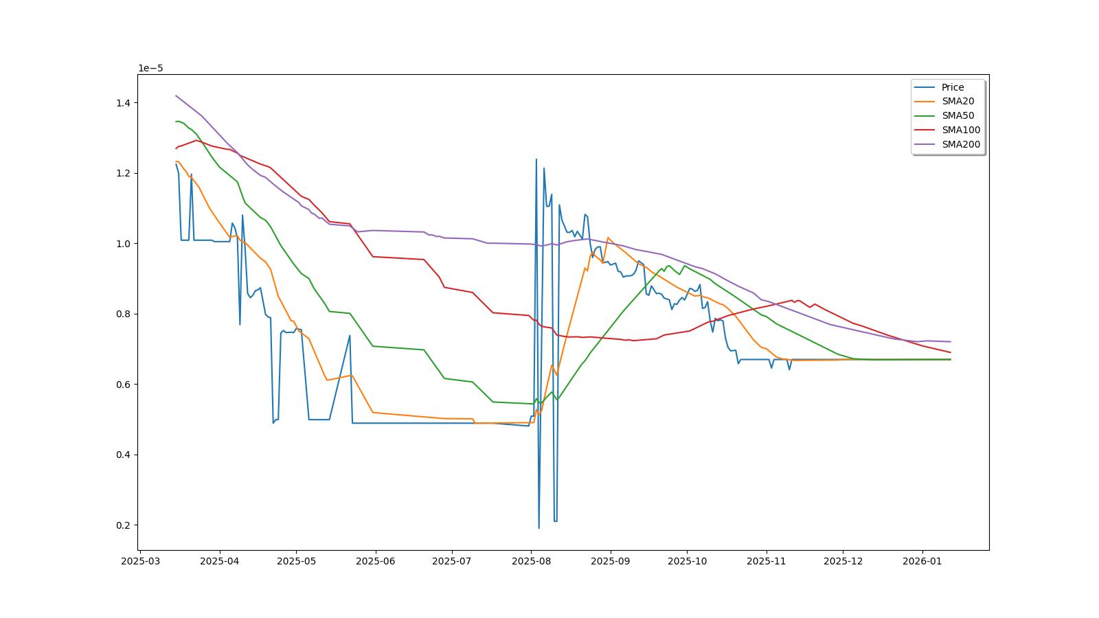 Typerium Simple Moving Averages