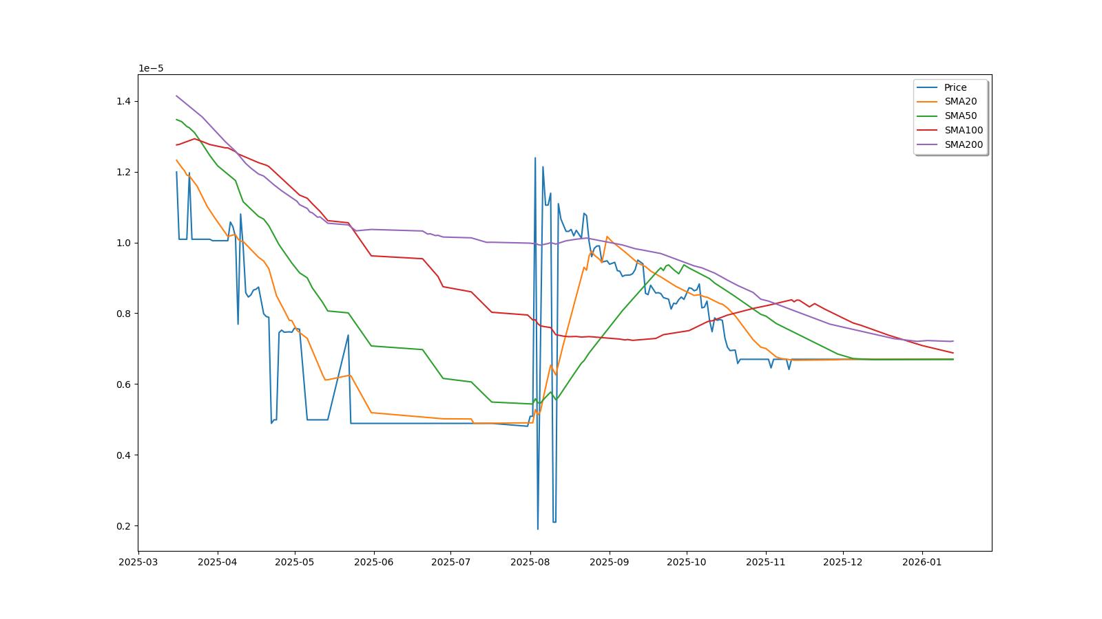 Typerium Simple Moving Averages