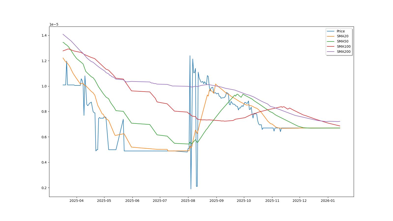 Typerium Simple Moving Averages