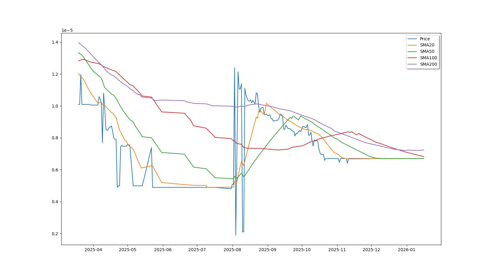 Typerium Simple Moving Averages