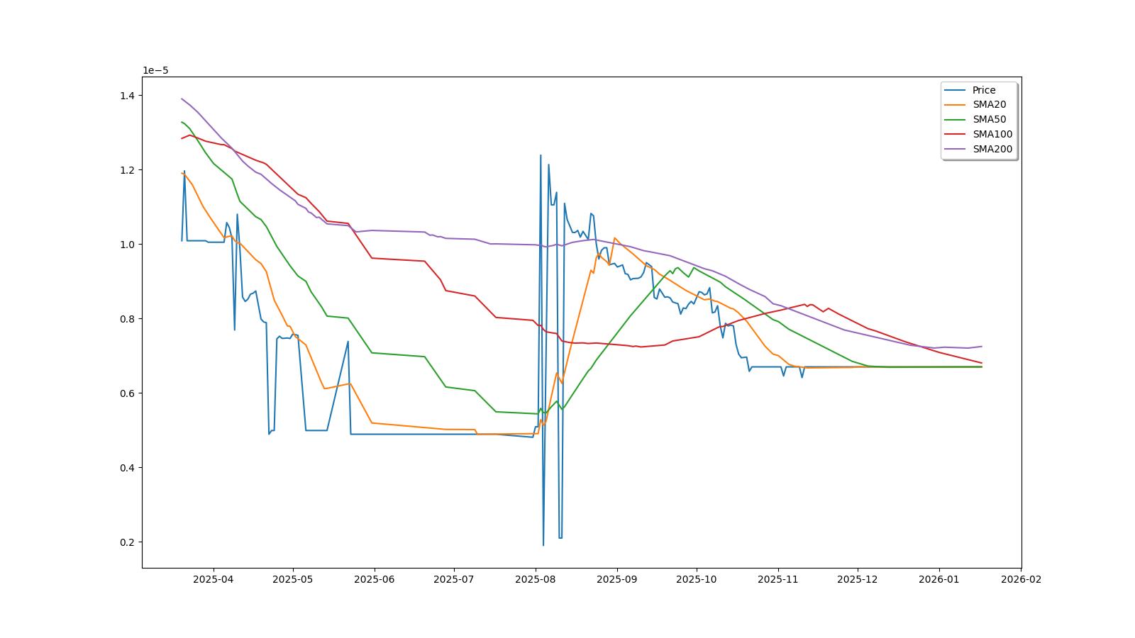 Typerium Simple Moving Averages