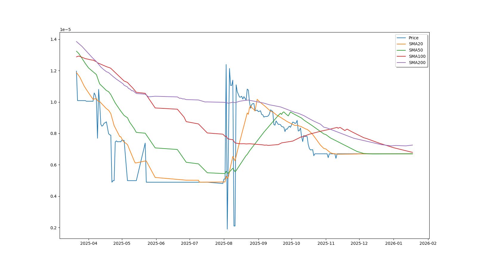 Typerium Simple Moving Averages