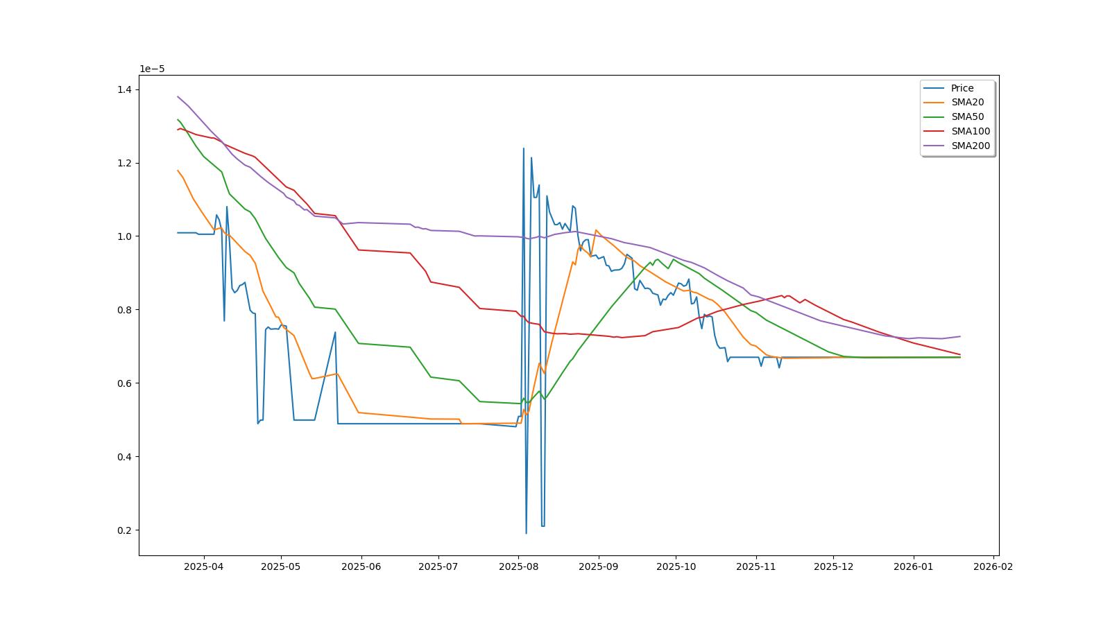 Typerium Simple Moving Averages