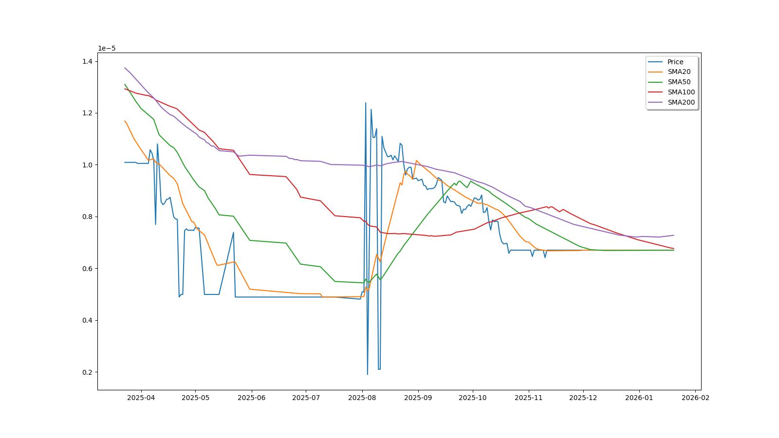 Typerium Simple Moving Averages