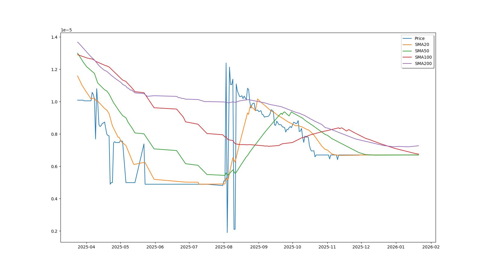 Typerium Simple Moving Averages