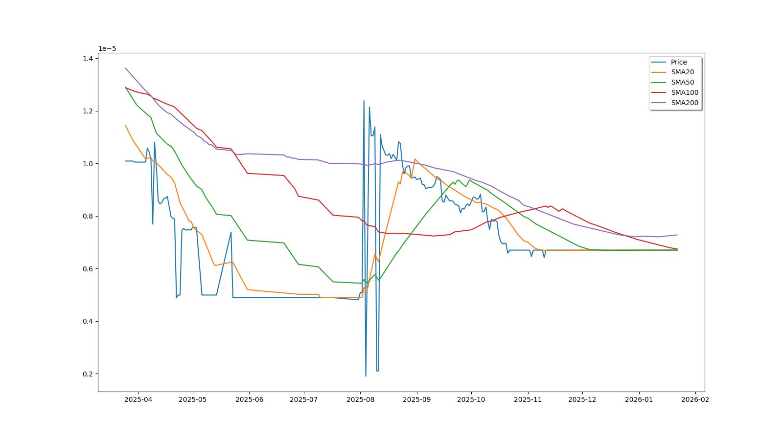 Typerium Simple Moving Averages
