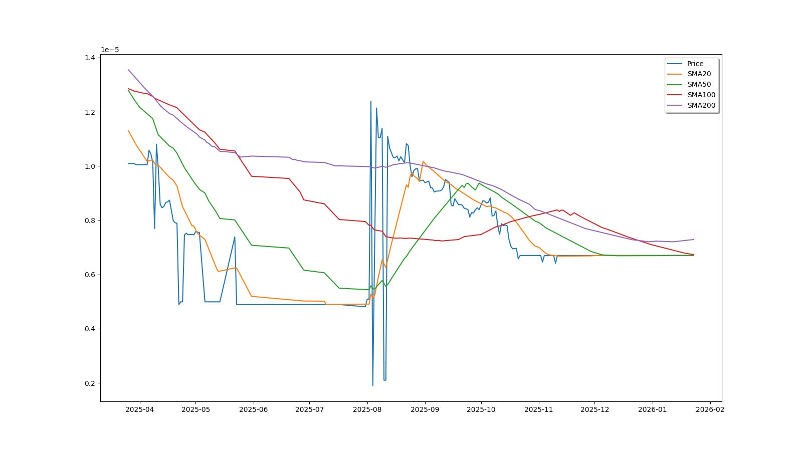 Typerium Simple Moving Averages
