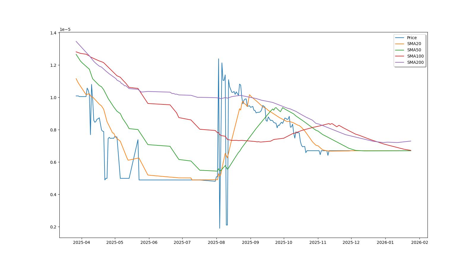 Typerium Simple Moving Averages