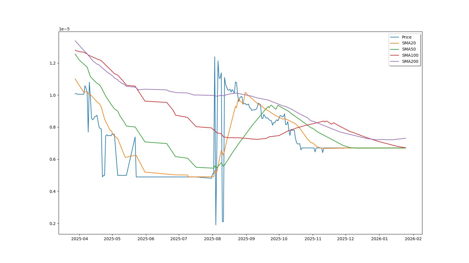 Typerium Simple Moving Averages