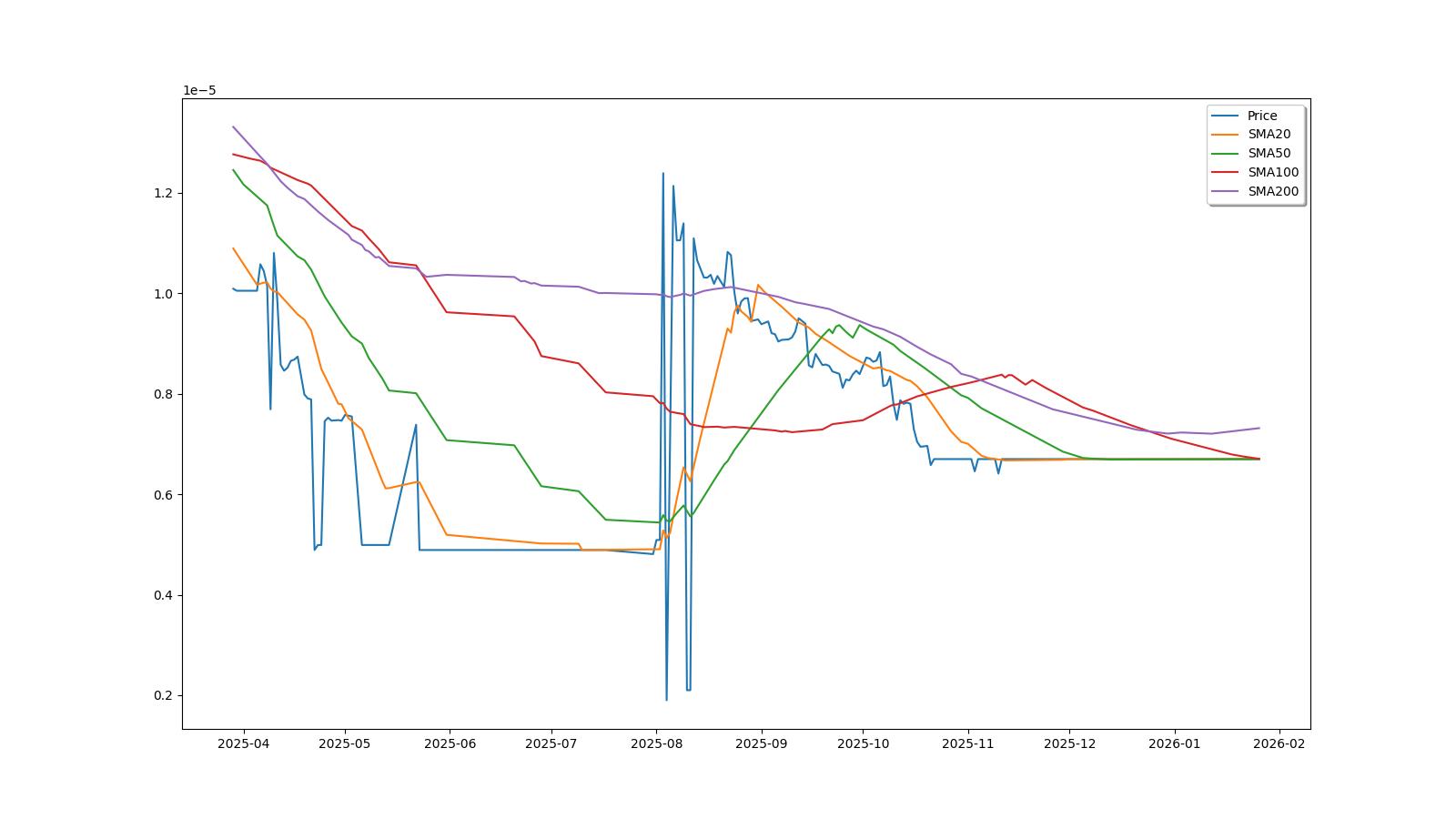 Typerium Simple Moving Averages