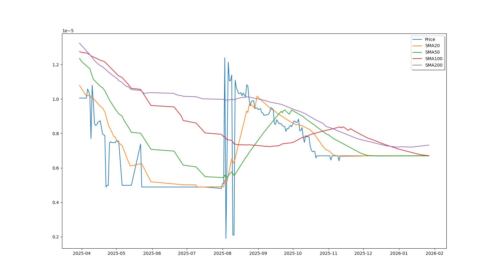 Typerium Simple Moving Averages