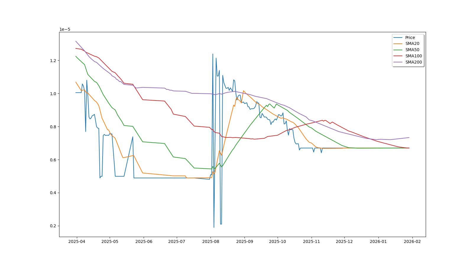 Typerium Simple Moving Averages