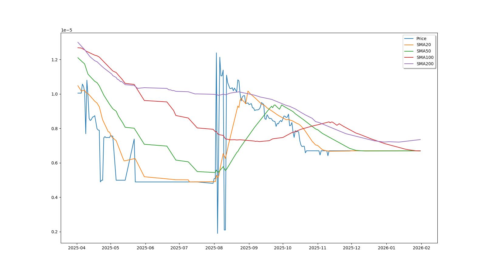 Typerium Simple Moving Averages
