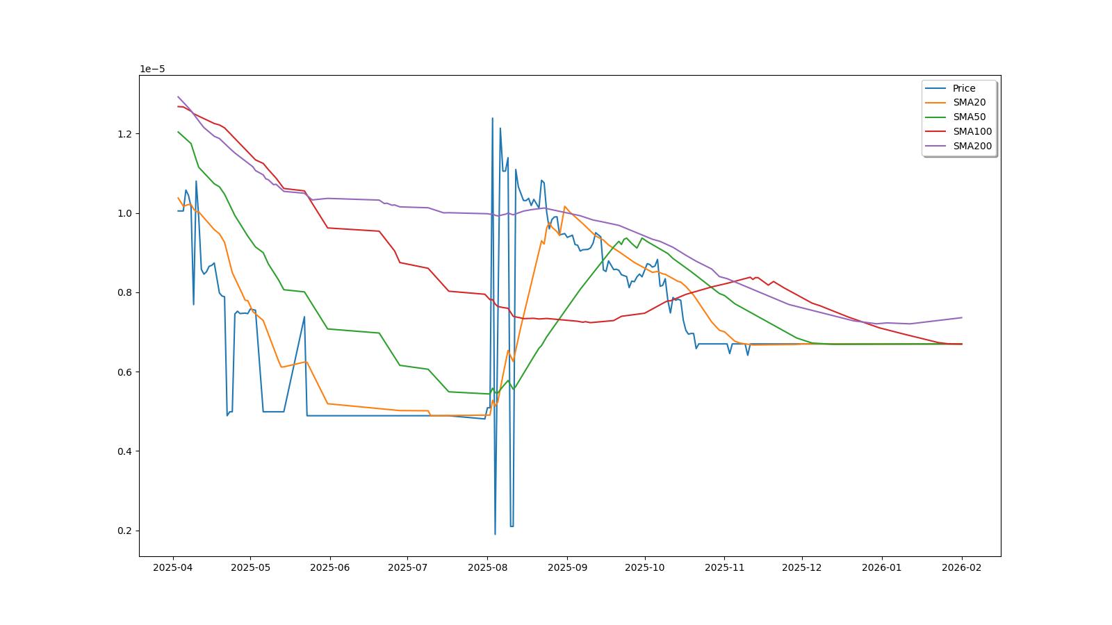 Typerium Simple Moving Averages