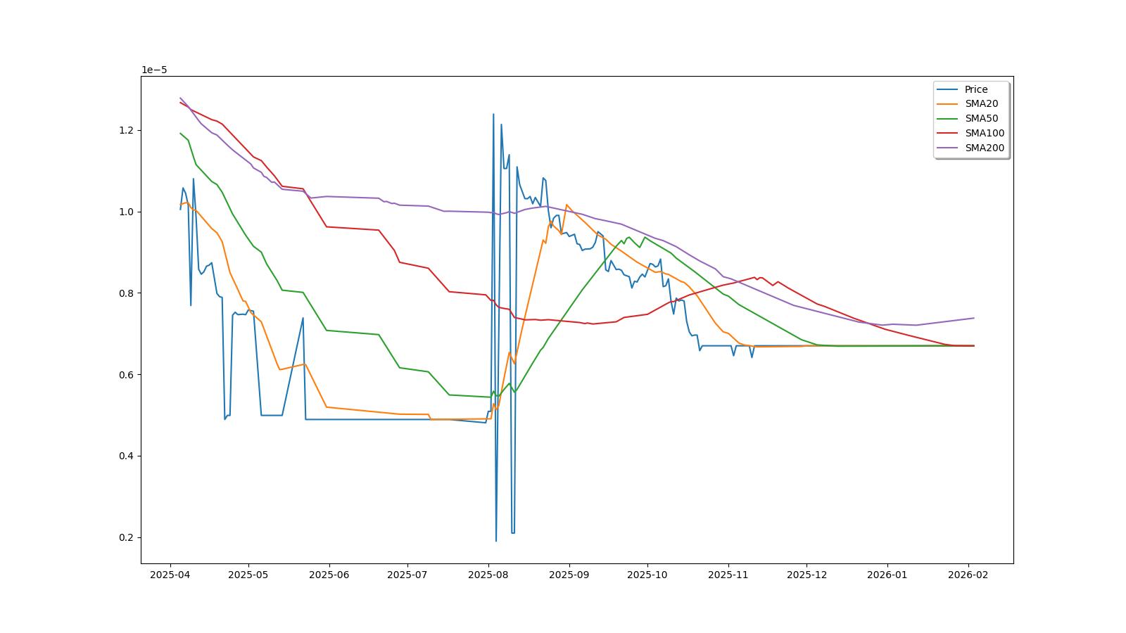 Typerium Simple Moving Averages