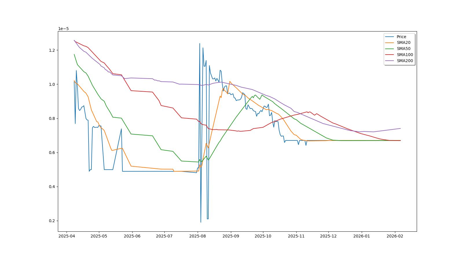 Typerium Simple Moving Averages