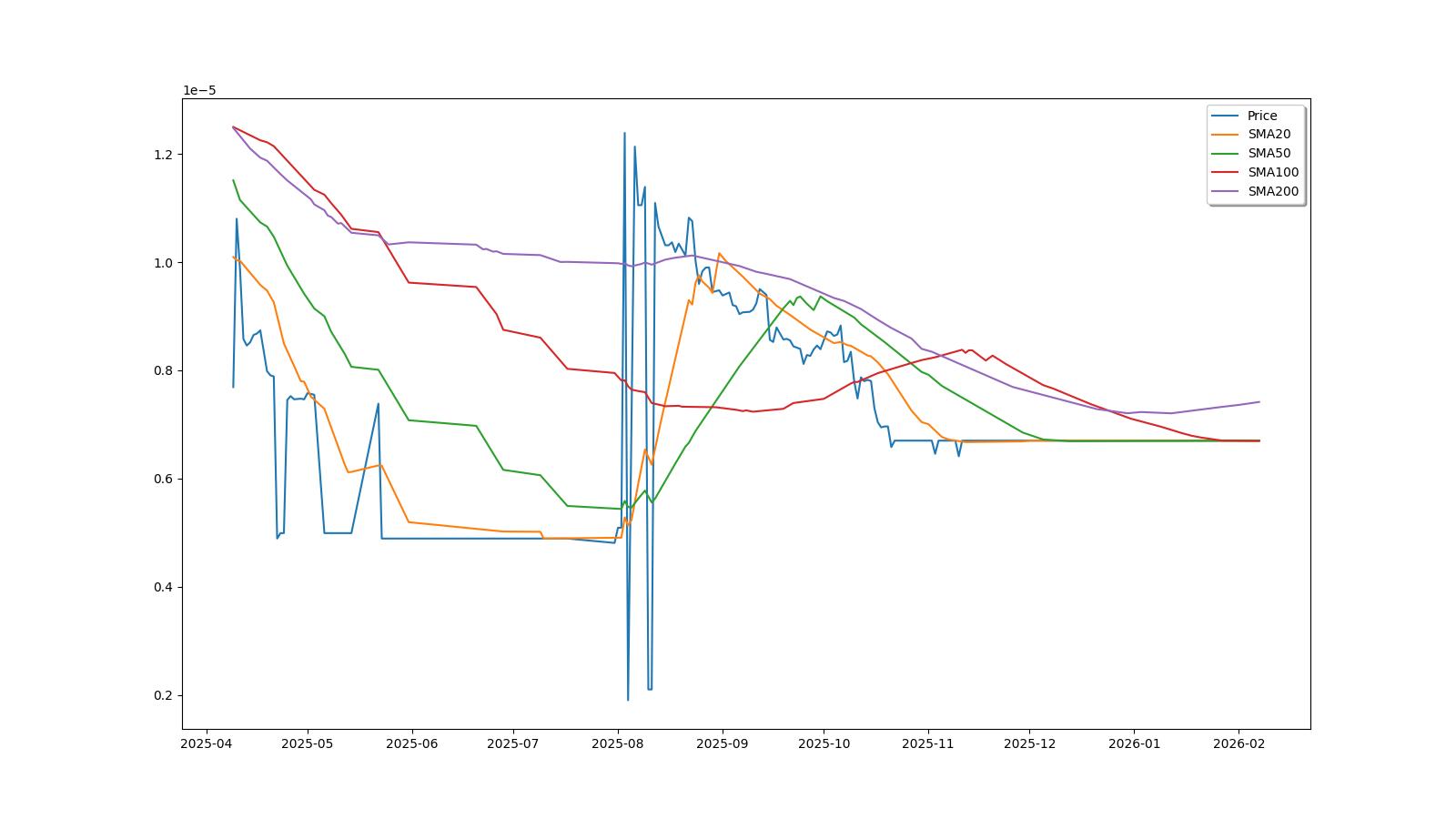 Typerium Simple Moving Averages