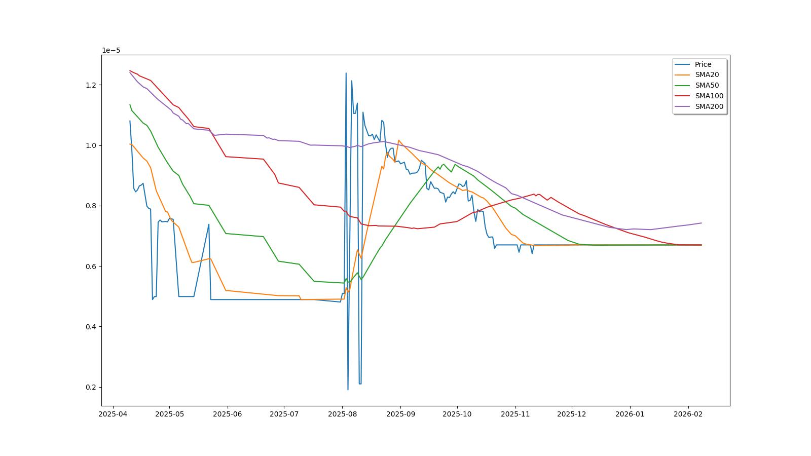 Typerium Simple Moving Averages