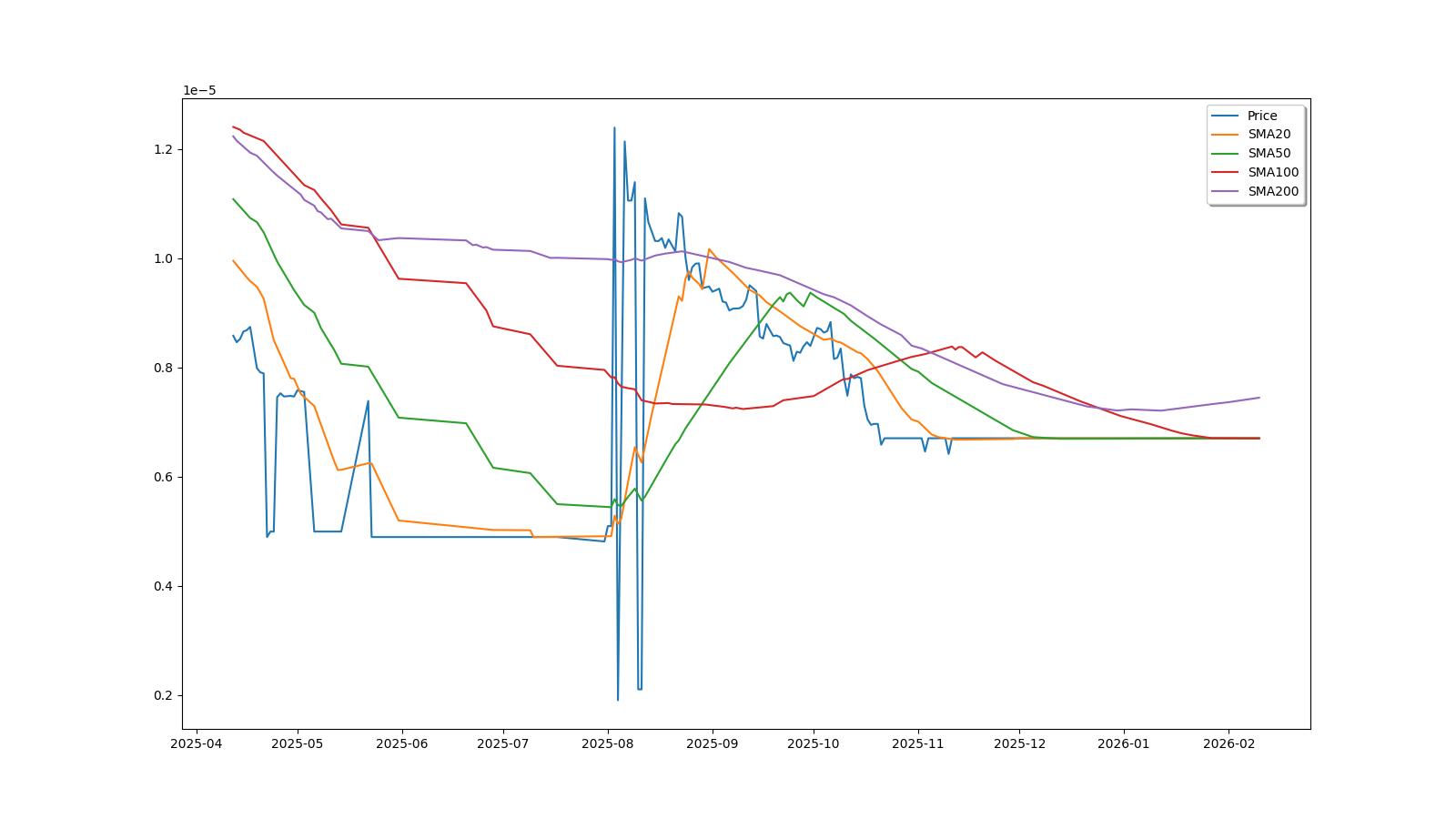 Typerium Simple Moving Averages