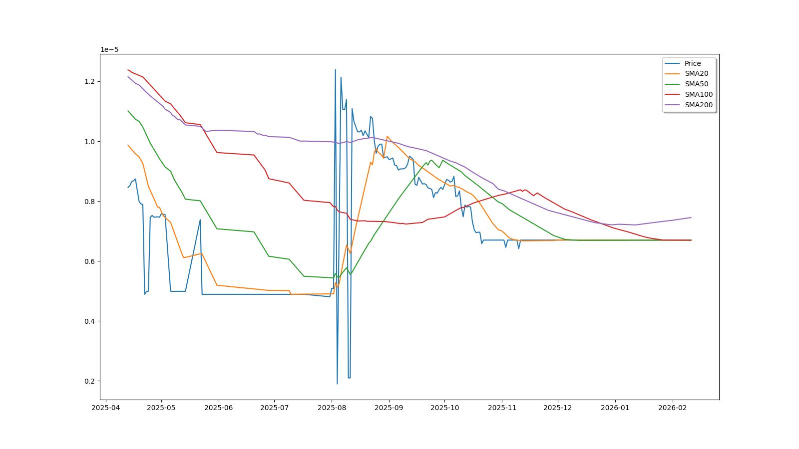 Typerium Simple Moving Averages